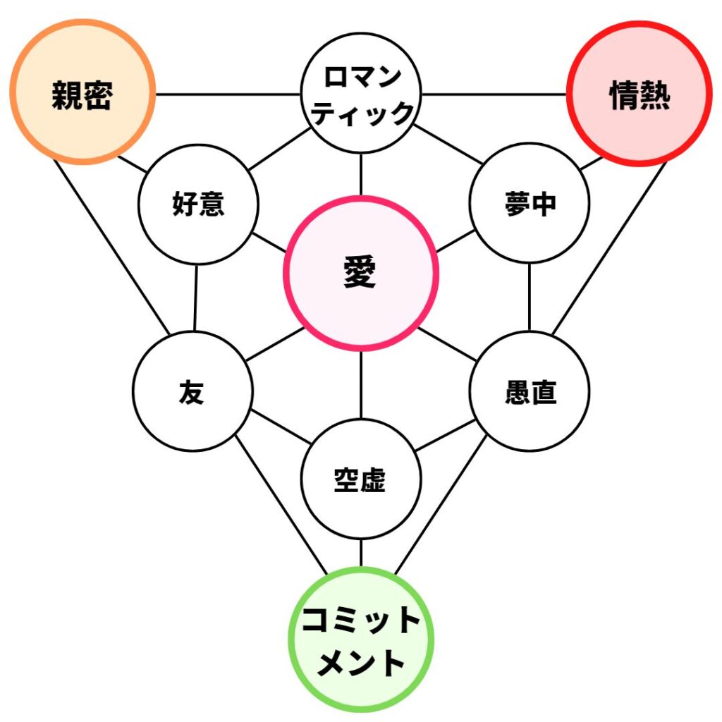愛の三角理論とは？8種類の愛の形について解説！ブラックハック